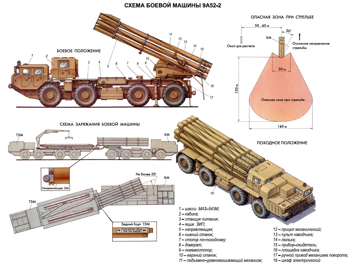 9M55K cargo rockets and 9N235 submunitions in Ukraine – Armament ...